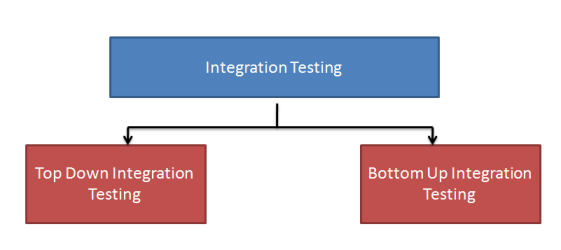 Software Testing Levels - International Software Test Institute Software Testing Levels - International Software Test Institute