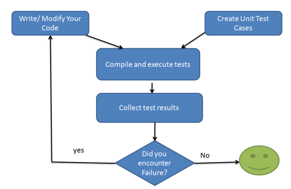 Software Testing Levels - International Software Test Institute Software Testing Levels - International Software Test Institute